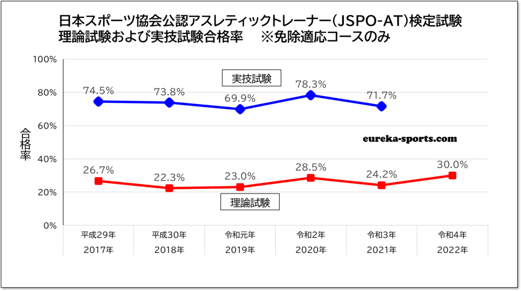 最新版JSPO-AT検定試験合格率｜理論試験と実技試験の合格率 | ユリーカスポーツ
