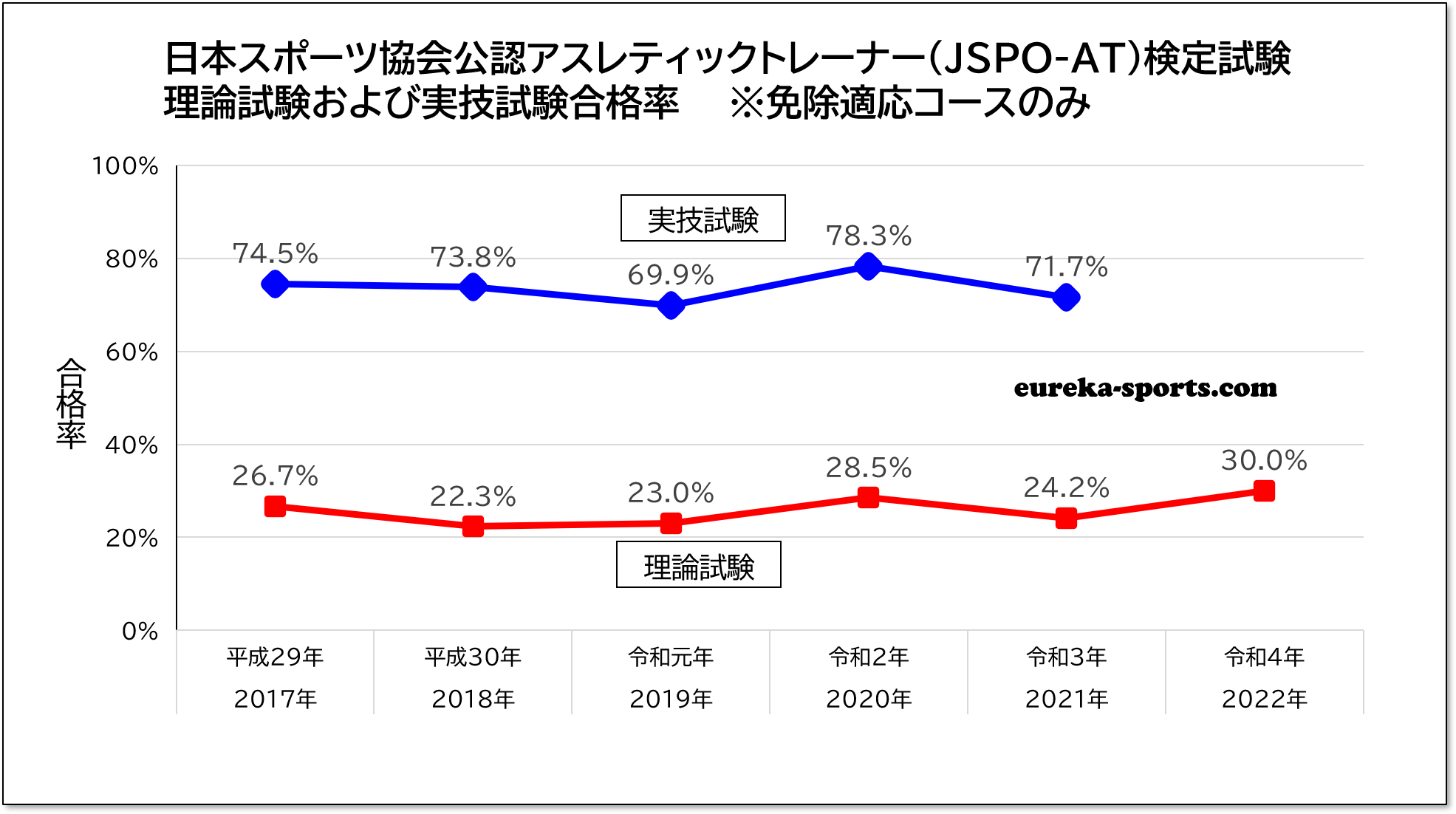 最新版JSPO-AT検定試験合格率｜理論試験と実技試験の合格率 | ユリーカスポーツ