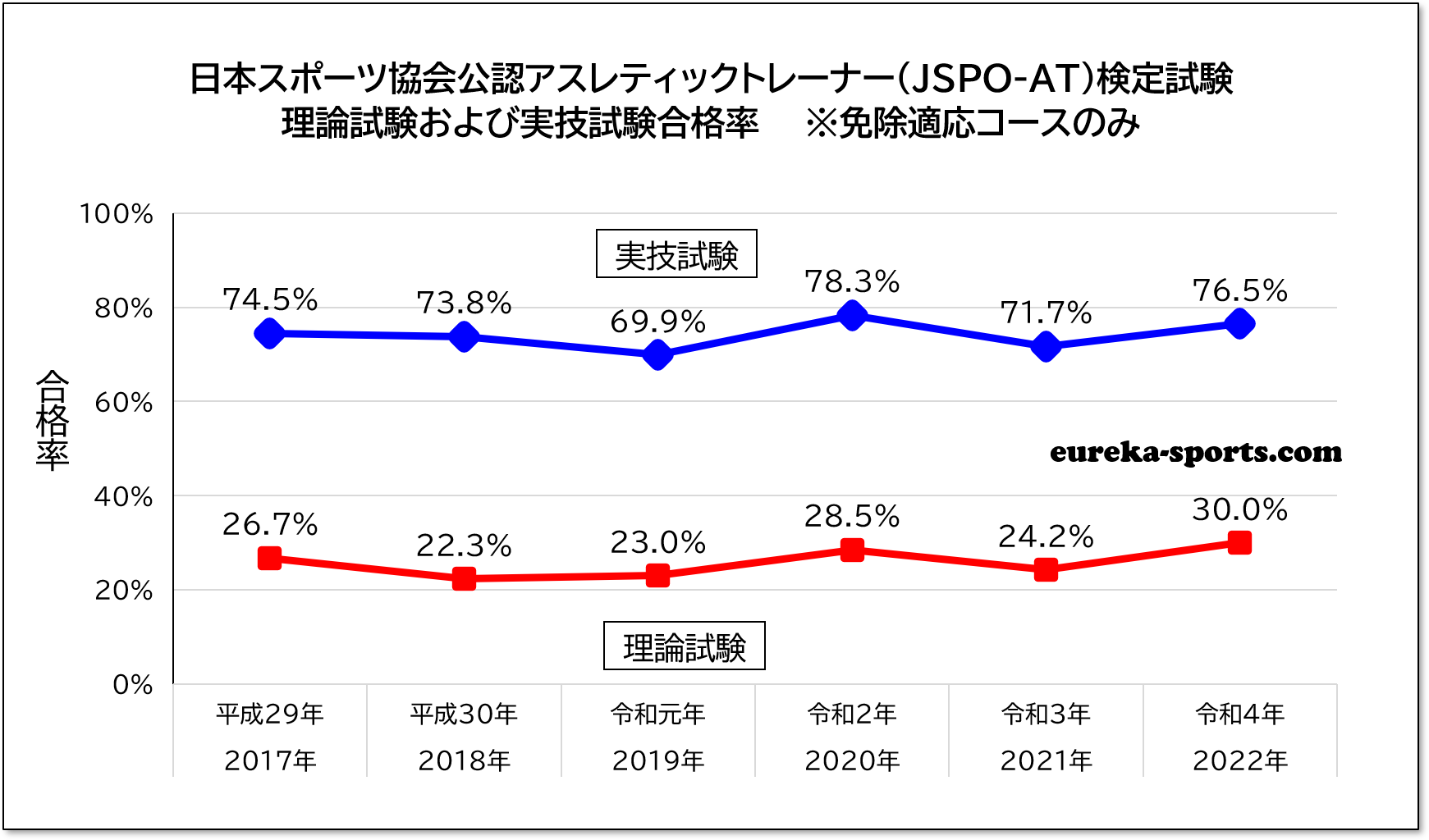 最新版JSPO-AT検定試験合格率｜理論試験と実技試験の合格率 | ユリーカスポーツ