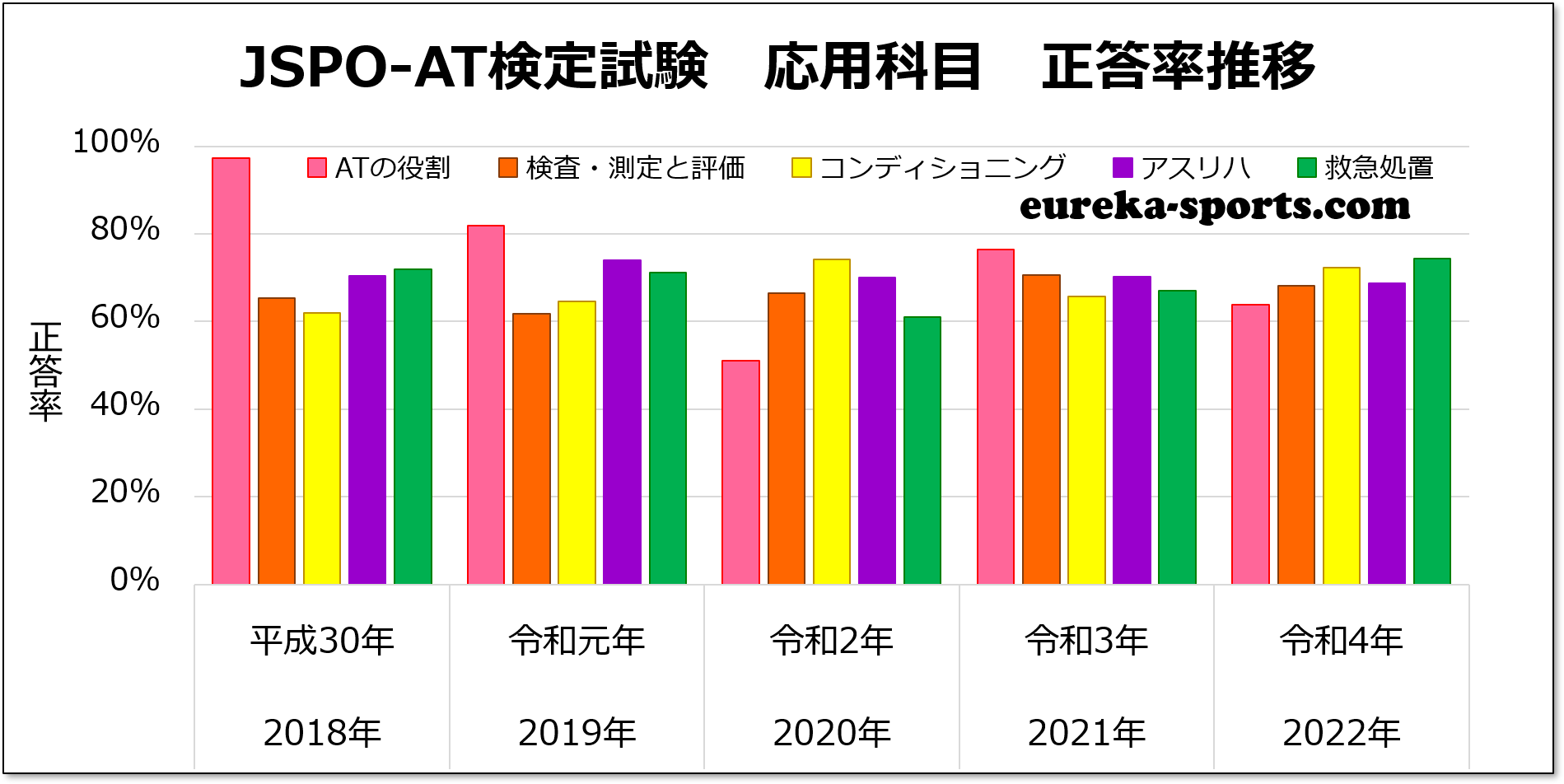 JSPO-AT理論試験攻略｜科目別正答率 | ユリーカスポーツ