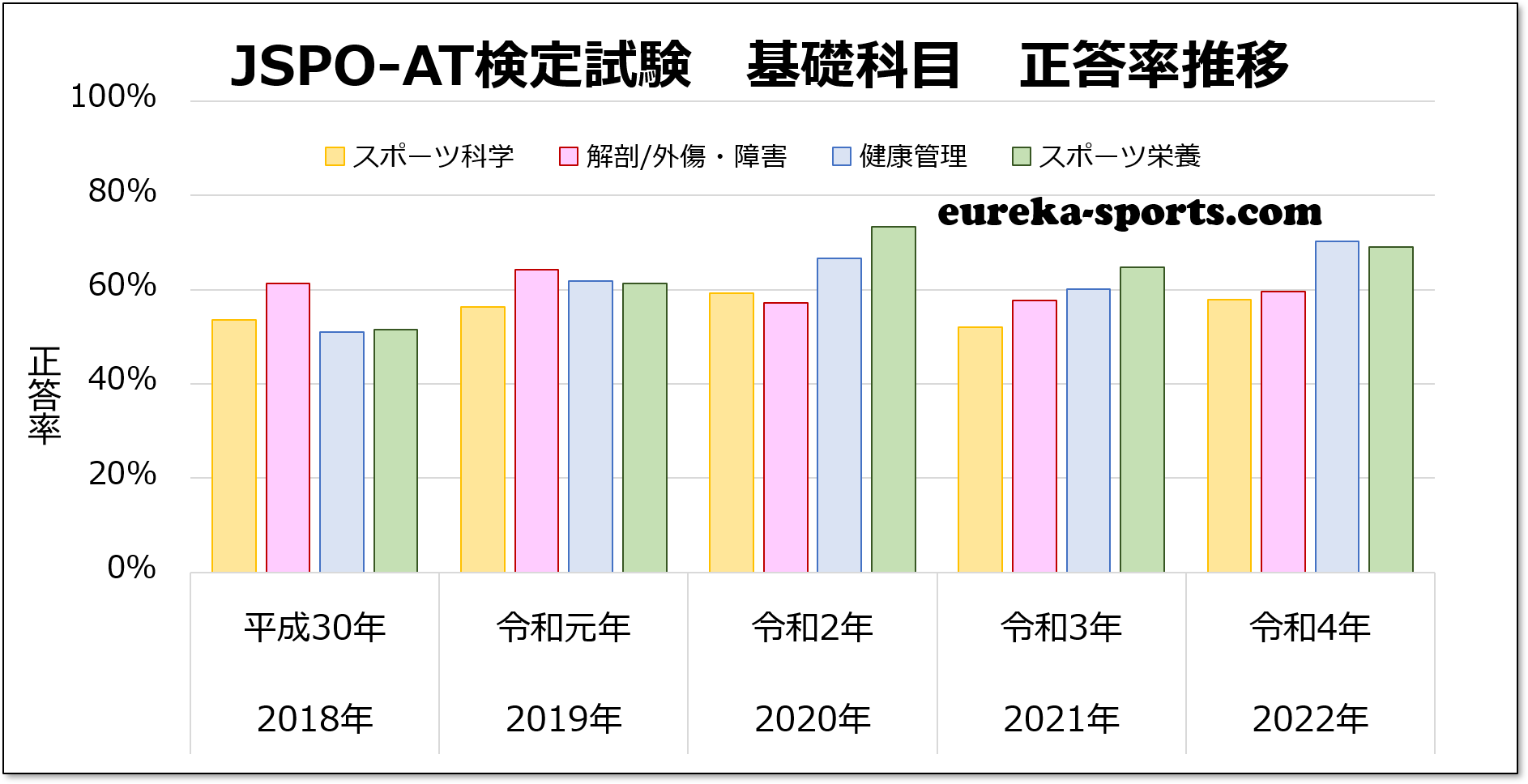 JSPO-AT理論試験攻略｜科目別正答率 | ユリーカスポーツ