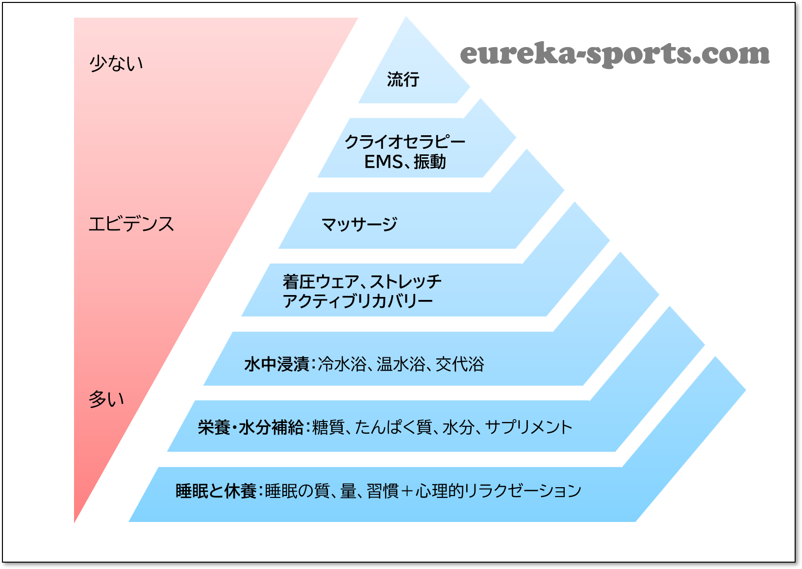 試合後の疲労回復に最適な方法とは？戦略的リカバリーで連戦のパフォーマンスを劇的に変える | ユリーカスポーツ