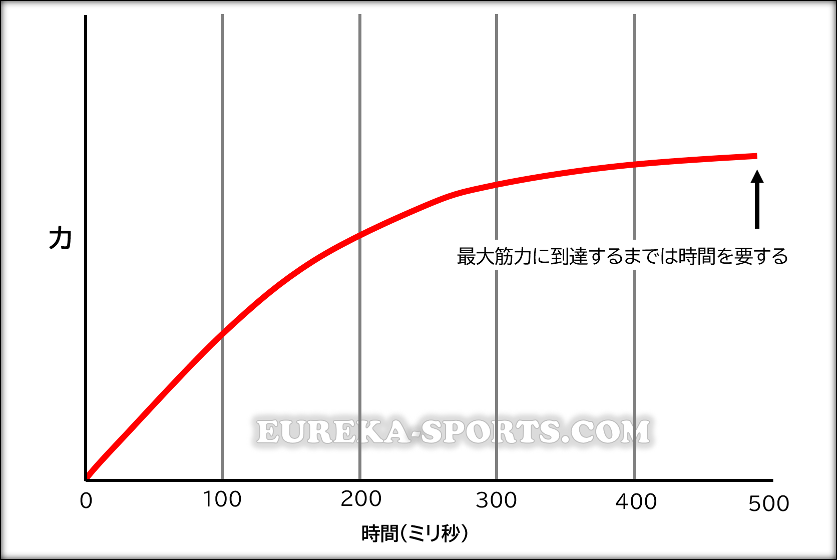 力の立ち上がり速度（RFD）とは？パフォーマンス向上に直結するトレーニング方法 | ユリーカスポーツ